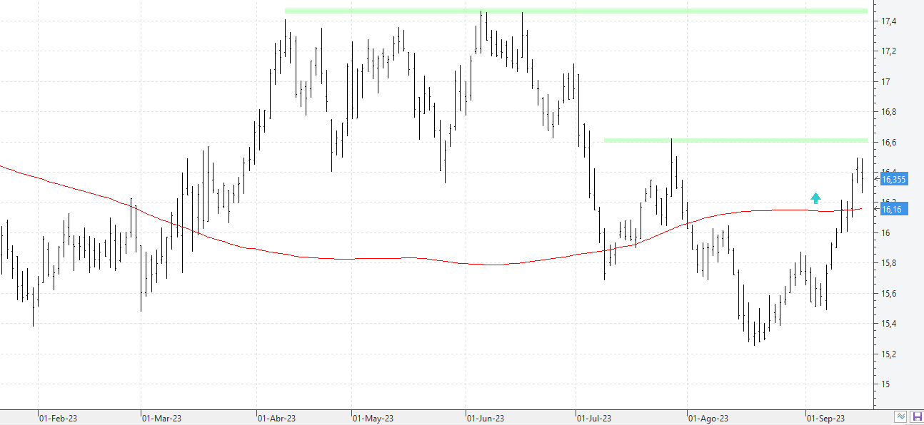 Es muy importante que Enagas consiga superar la resistencia de los 16 ...