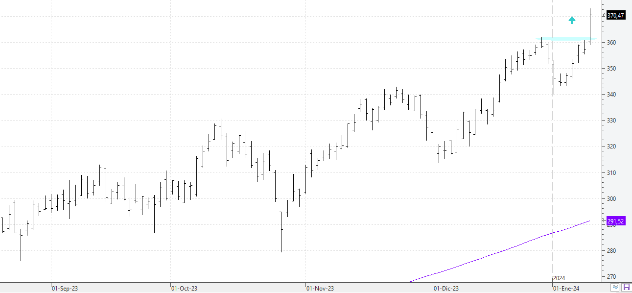 Meta Platforms se lanza a por los máximos de todos los tiempos ...